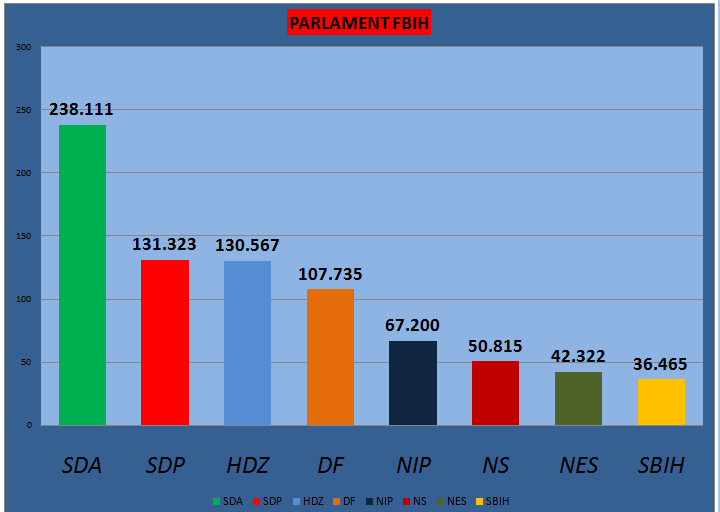Ovo su rezultati izbora za državni i federalni nivo, NSRS i kantone u FBiH